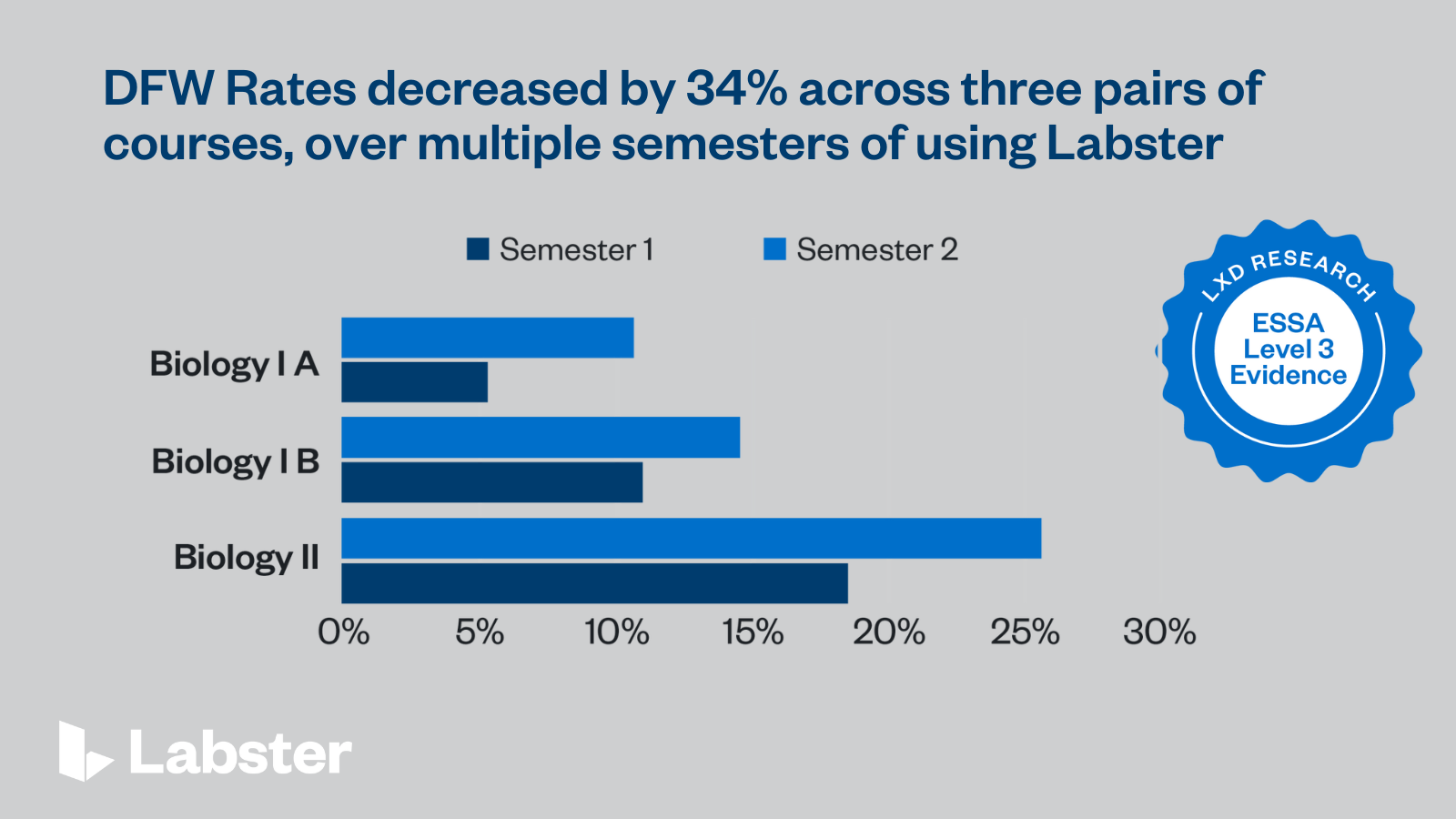 Labster Virtual Labs - Evidence for Effectiveness | Guide